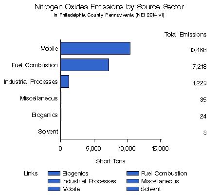 Clean Air Council » Blog Archive » Philadelphia’s Air Pollution Sources ...